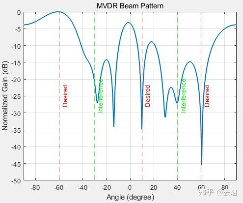 （未更新完）一些波束形成方法的整理(含MATLAB代码)(MMSE、MVDR/MVM、LCMV、CBF、LMS、MSINR、RLS、DL、加窗 ...