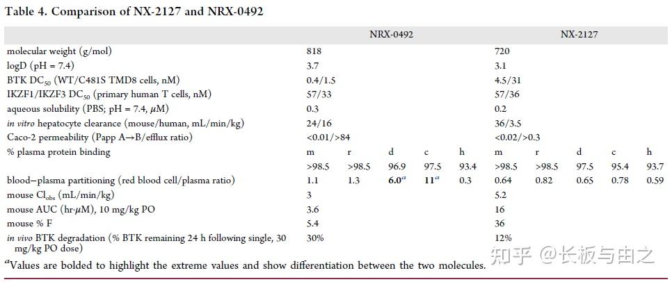 PROTAC临床分子的研发故事：BTK降解剂NX-2127的发现和临床前评价 - 知乎