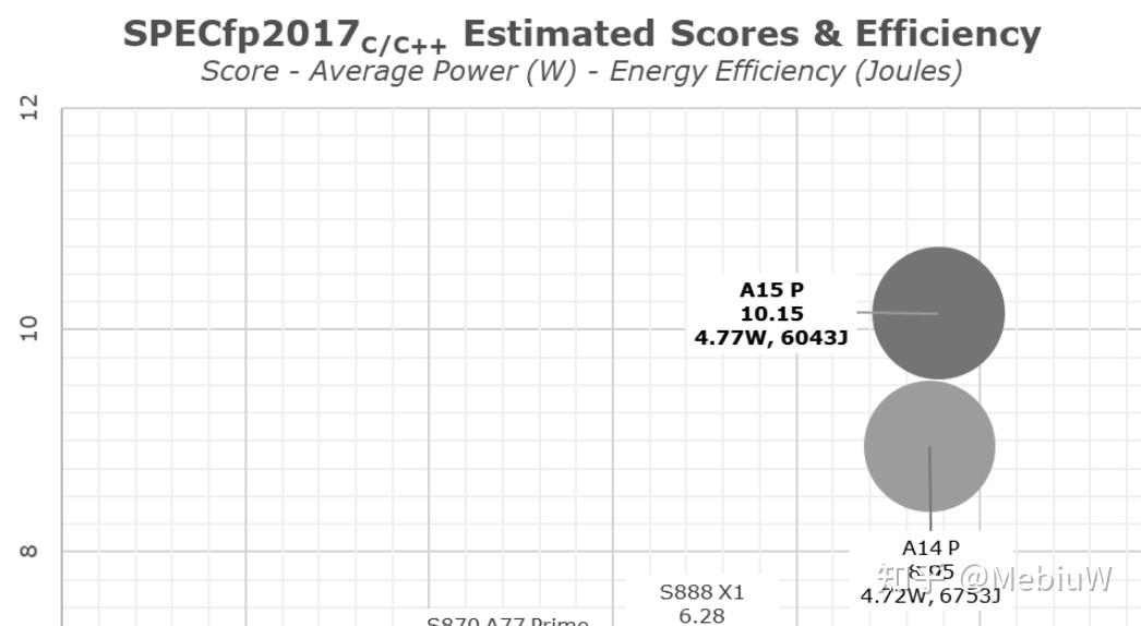 A15处理器相比A14的性能提升有多少？ - 知乎