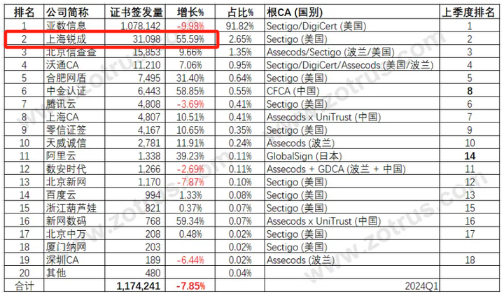 2024Q1中国SSL证书市场发展趋势分析简报发布，上海锐成增长55.59%，位居第二！ - 知乎