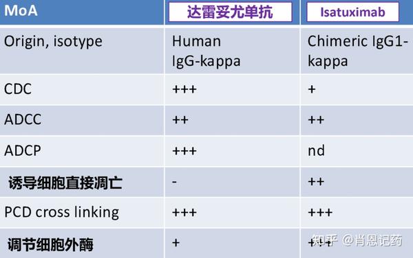 记住所有FDA生物药 | 两款CD38生物制剂 | 达雷妥尤单抗、Isatuximab艾沙妥昔单抗 | 多发性骨髓瘤等 - 知乎