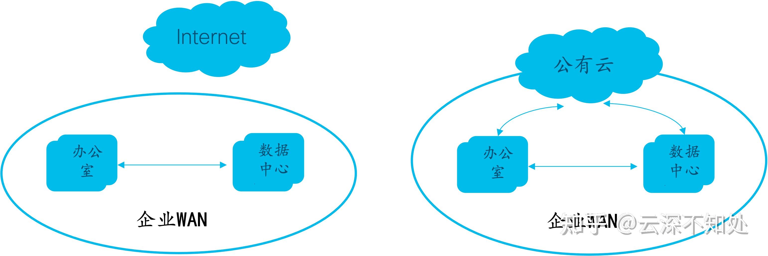 什么是SD-WAN？国内知名SD-WAN服务商有哪些？ - 知乎