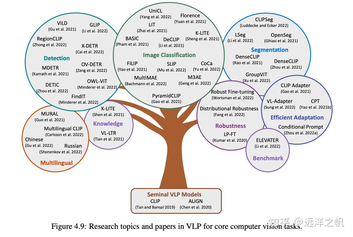多模态预训练模型综述 - 知乎