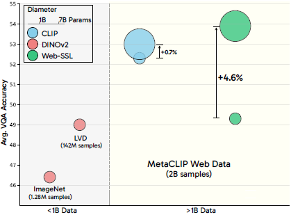 （2025|Meta & NYU，视觉 SSL，模型和数据扩展，仅图像 ViT 训练）扩展无语言视觉表征学习 - 知乎