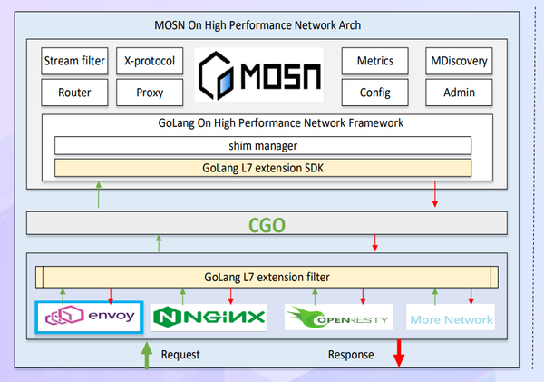 酷站推荐 - mosn.io - MOSN | Modular Open Smart Network - 知乎