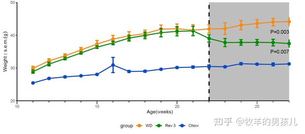 跟着nature Metabolism学作图r语言ggplot2分组折线图添加误差线 知乎 