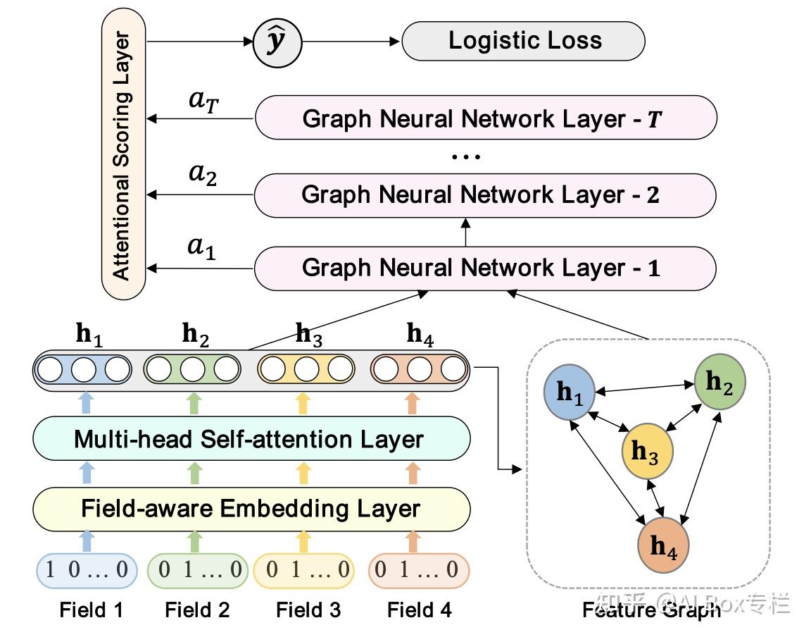 一文梳理推荐系统中的特征交互排序模型 - 知乎