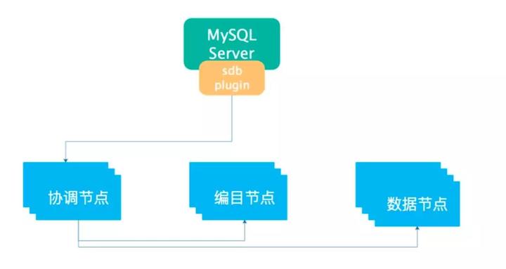 兼容MySQL的开源分布式数据库SequoiaDB在去哪儿网的实践 - 知乎