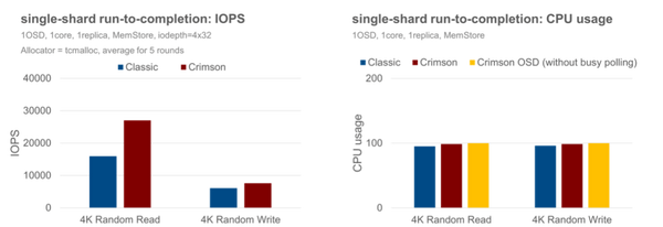Crimson：高性能，高扩展的新一代 Ceph OSD - 知乎