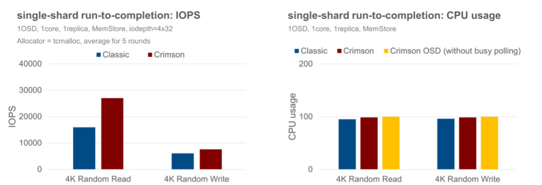 Crimson：高性能，高扩展的新一代 Ceph OSD - 知乎