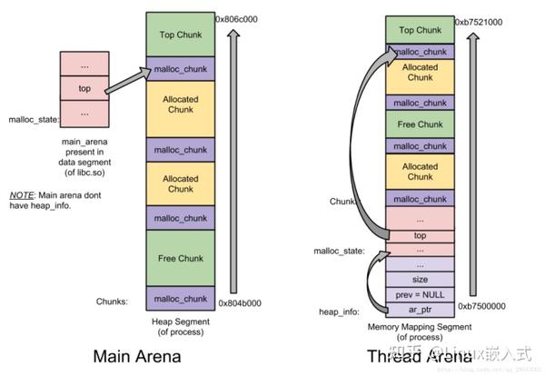 linux 堆溢出学习之malloc堆管理机制原理详解 - 知乎