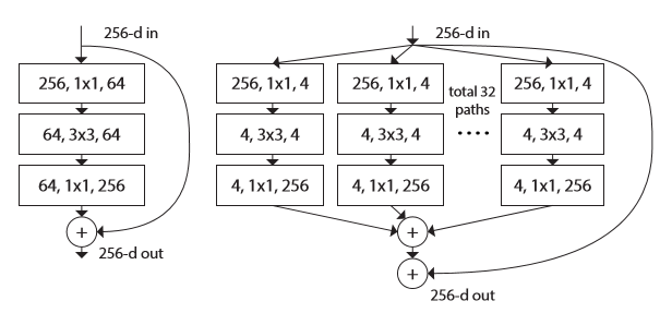 TensorFlow2.0实现ResNeXt - 知乎