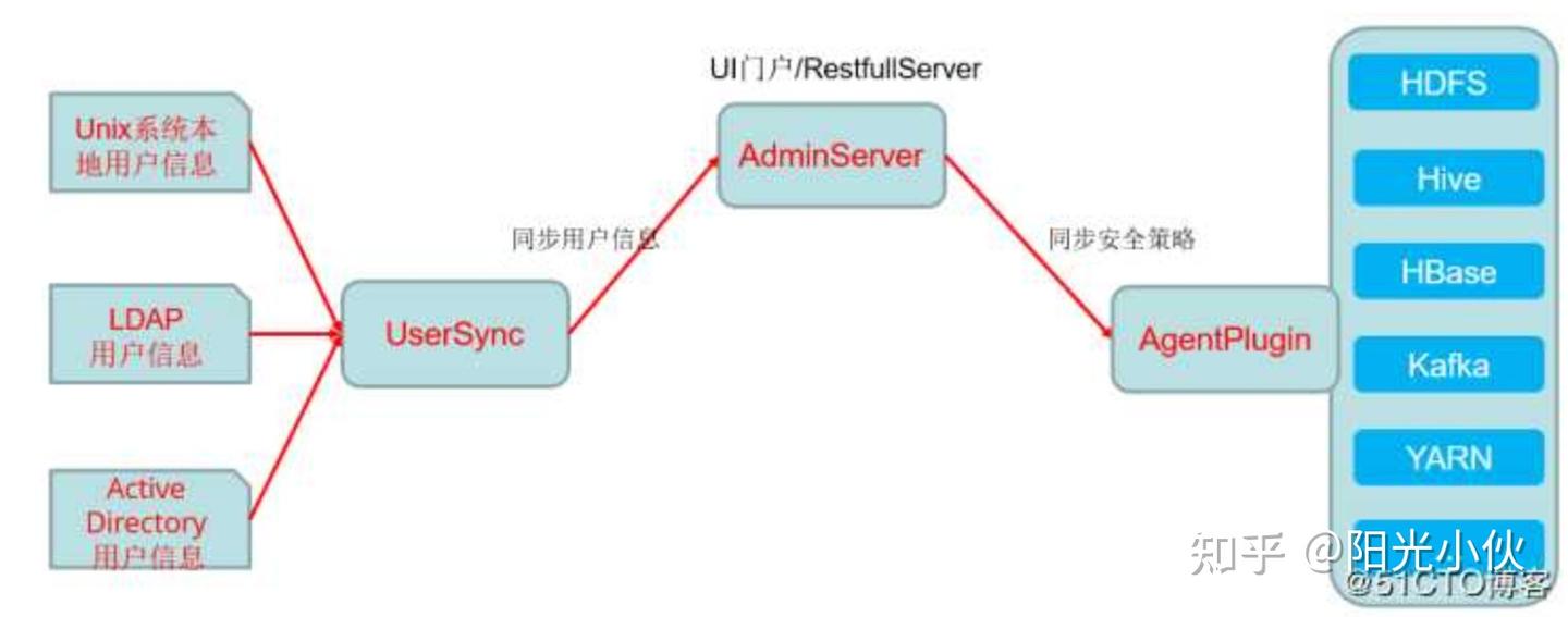 19. Spark工作实践 - Spark SQL on Ranger 权限支持 - 知乎