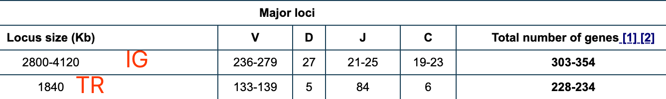 通过IMGT数据库认知免疫组库 - 知乎