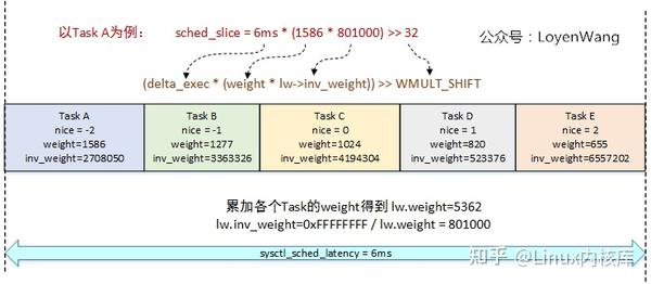 一文讲解Linux进程调度-CFS调度器 - 知乎