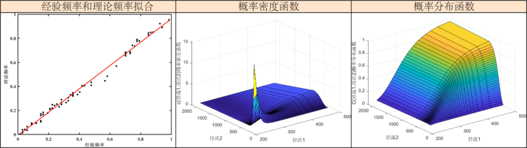 多变量联合分布函数Copula 二维copula重现期matlab制图代码 - 知乎