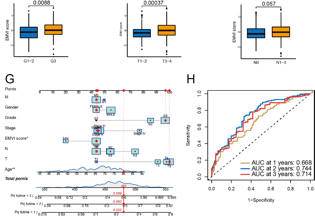 从临床问题切入，分析壁外血管侵犯(EMVI)和免疫相关基因！这篇8分+生信文章极具借鉴意义，还告诉你验证实验这么加更有价值~ - 知乎