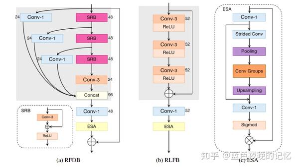 Residual Local Feature Network for Efficient Super-Resolution - 知乎