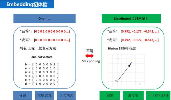 推荐系统 Embedding 技术实践总结 知乎 
