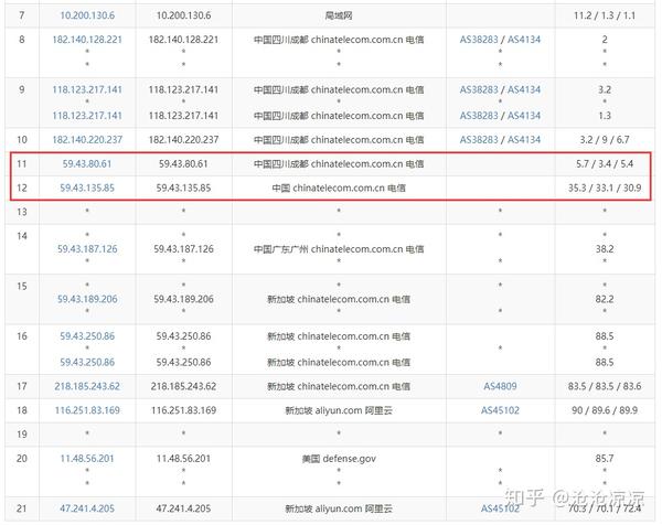 GitHub为什么连接缓慢以及解决方法 - 知乎