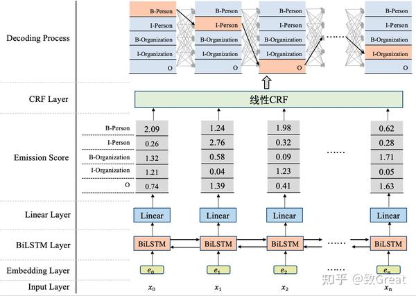 实体识别(3) -命名实体识别实践 BiLSTM-CRF - 知乎