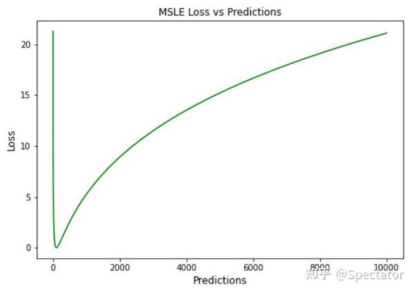 详细分析14种可用于时间序列预测的损失函数 - 知乎