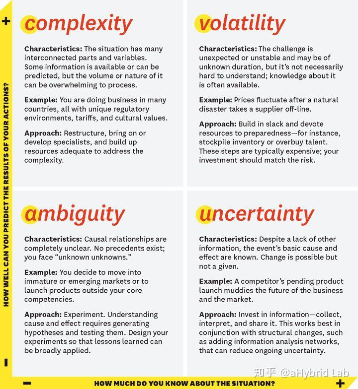 VUCA时代来临，你还不知道什么是VUCA? - 知乎