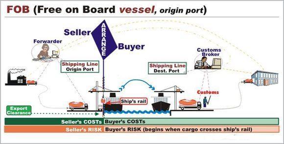 FOB贸易术语的深度解析和案例运用 - 知乎