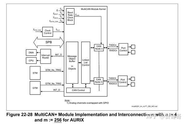 Autosar CAN硬件配置-Tc27x基于Davinci Cfg - 知乎