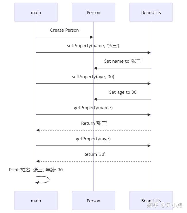 Apache Commons BeanUtils: JavaBean操作的艺术 - 知乎