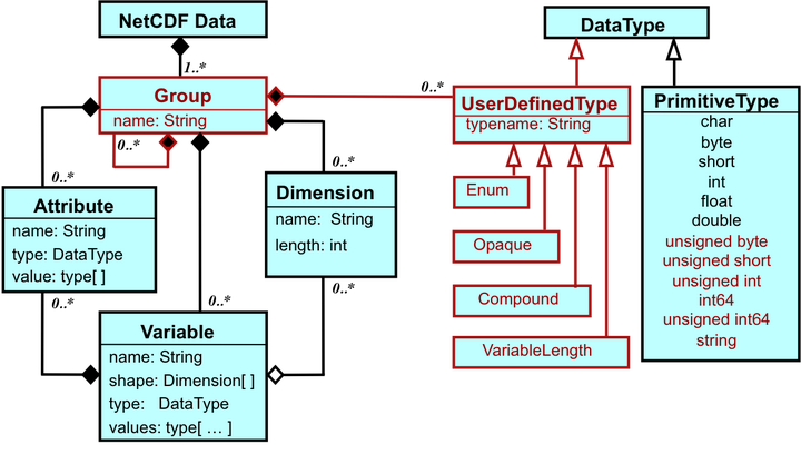 NetCDF(nc)读写与格式转换介绍 - 知乎
