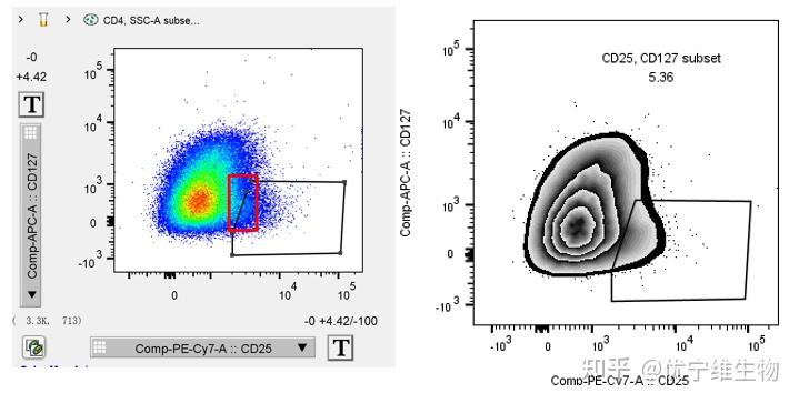 【罗工流式秘籍60】Flowjo图像展示方式的合理选择与适用情况（下） - 知乎