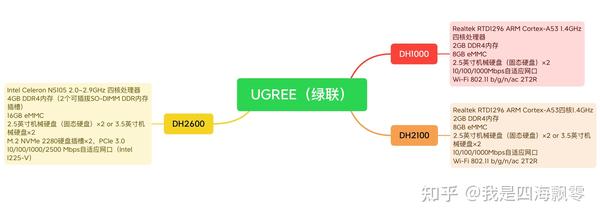 傻瓜式一键部署Docker！绿联私有云DH2600深度体验使用评测 - 知乎