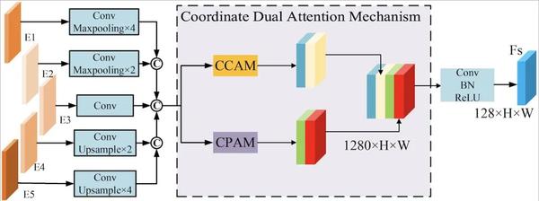 RCFSNet：一种结合道路上下文信息与多尺度特征的道路遥感图像道路提取方法（IEEE GRSL） - 知乎