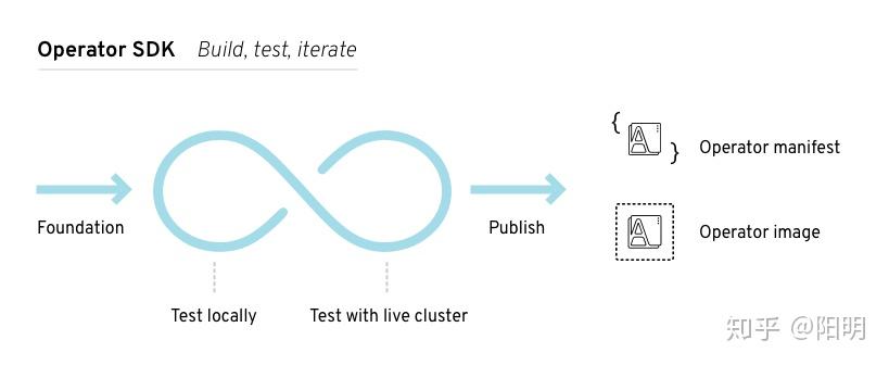 Kubernetes Operator 快速入门教程 知乎