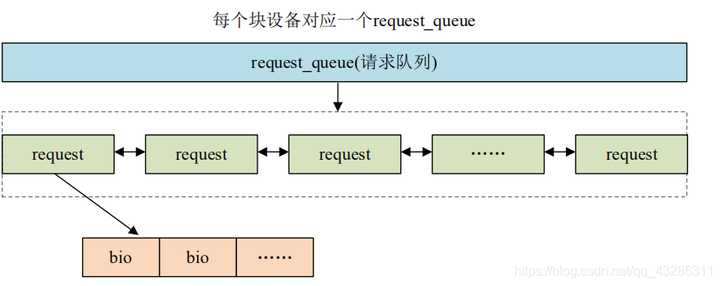 剖析块设备中的request层 - 知乎