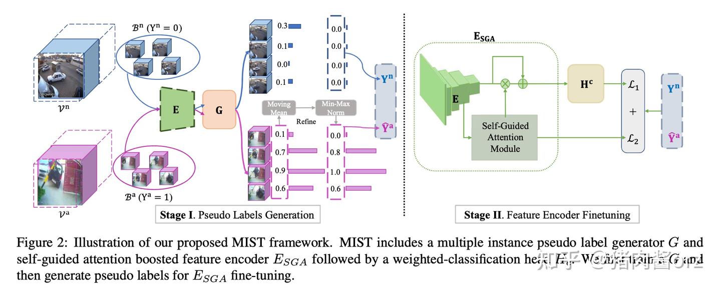 猪肉酱的学习笔记（6）—— 视频异常检测（Video Anomaly Detection）论文汇总（陆续更新中...） - 知乎