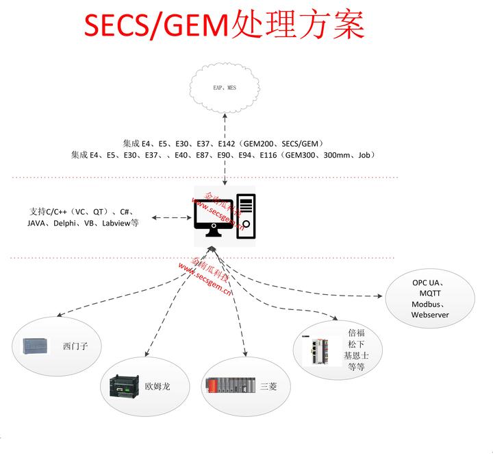 secs/gem变量，SECS管理系统 - 知乎