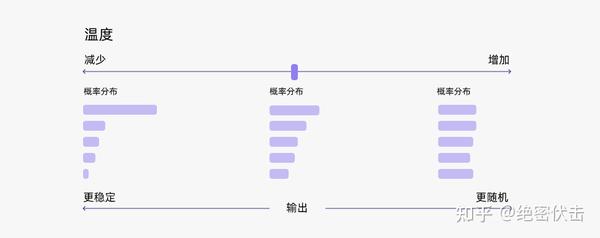 大模型文本生成——解码策略（Top-k & Top-p & Temperature） - 知乎