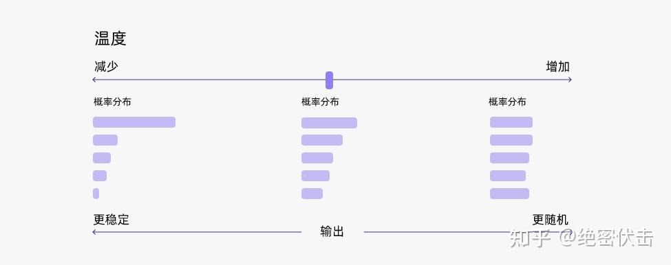 大模型文本生成——解码策略（Top-k & Top-p & Temperature） - 知乎
