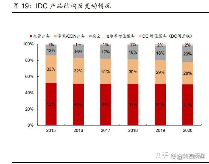 IDC行业研究报告：IDC向AIDC升级，展望供需演变 - 知乎