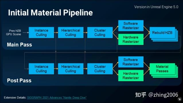 GDC2024-UE5 Nanite GPU驱动材质 - 知乎