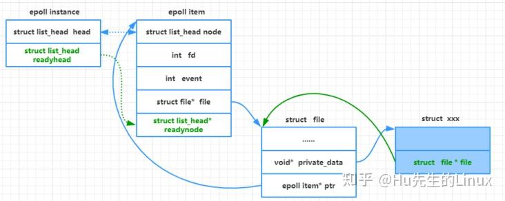 图解 epoll 是如何工作的及epoll实现原理 - 知乎