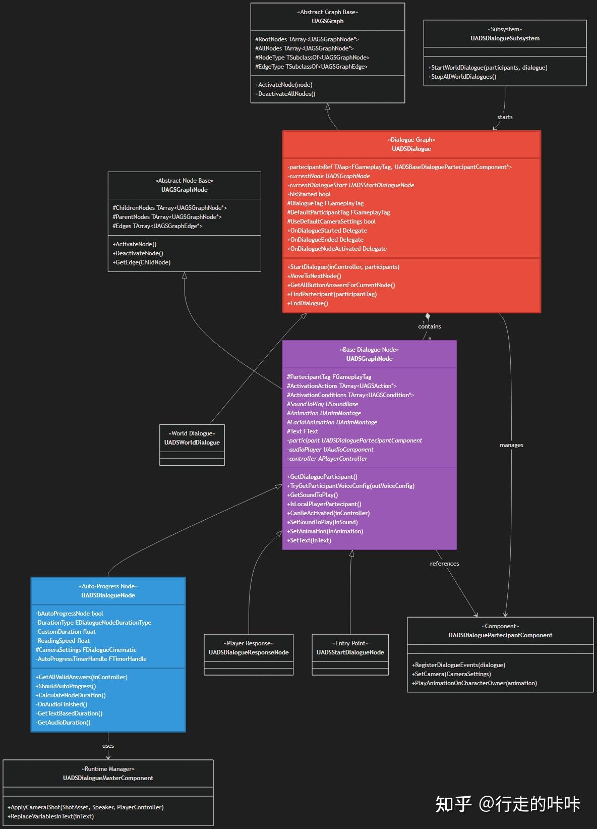 UE5 ACFU 学习笔记 - Dialogue Graph in DialogueSystem Module - 知乎
