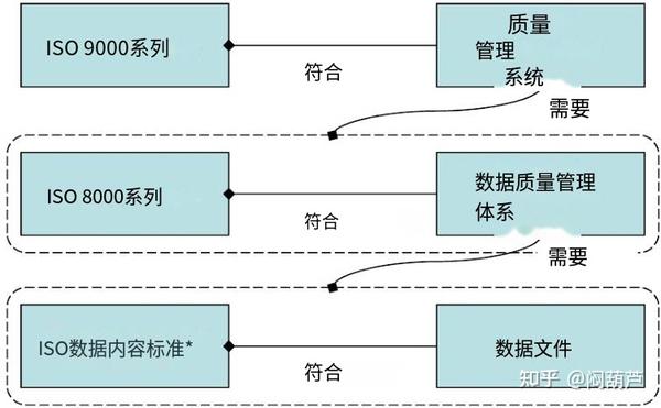 ISO 8000数据质量系列国际标准介绍，第1部分 - 知乎