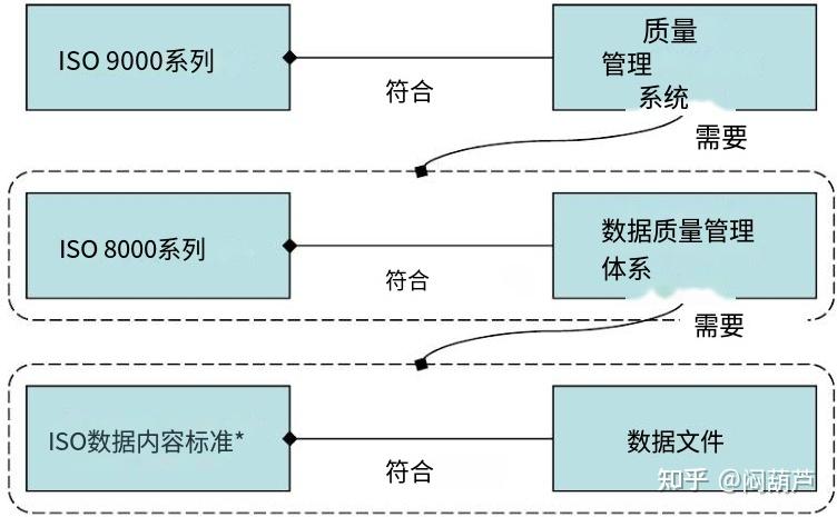 ISO 8000数据质量系列国际标准介绍，第1部分 - 知乎