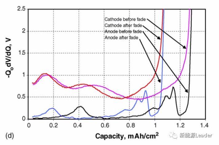 dV/dQ曲线分析方法解读及案例分析 - 知乎