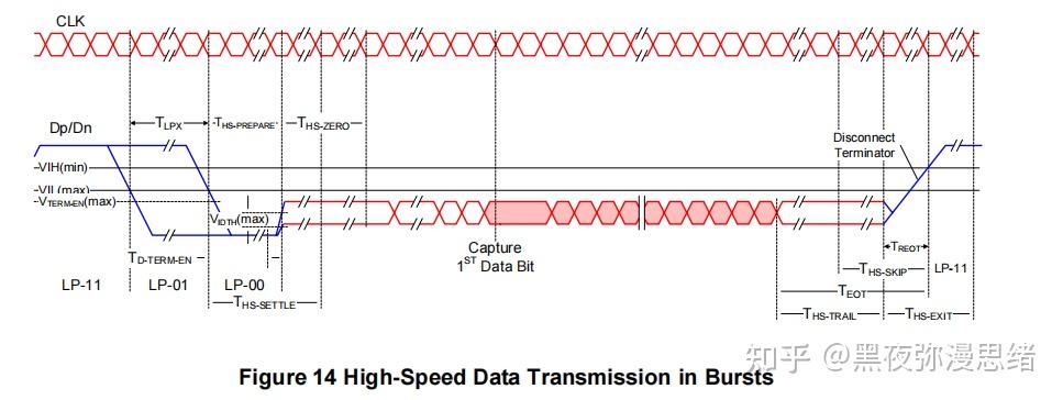 MIPI-DSI协议（下） - 知乎