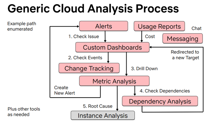 读Brendan Gregg - 谈性能分析 - 知乎