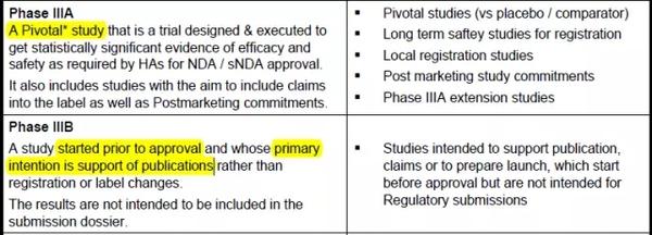 临床试验Ⅱa,Ⅱb,Ⅲa,Ⅲb期是什么鬼？ - 知乎
